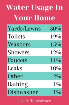 Simple Water Saving Options To Save Hundreds Of Dollars